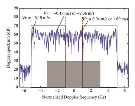 The Simulation Of The Doppler Spectrum Download Scientific Diagram