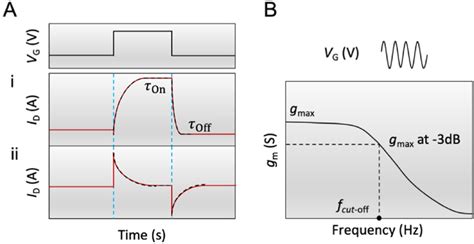 The Transient Characteristics Of An Oect A I D In Response To A Download Scientific Diagram