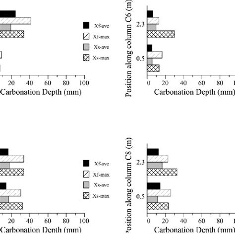 Pdf Carbonation Depth In 57 Years Old Concrete Structures