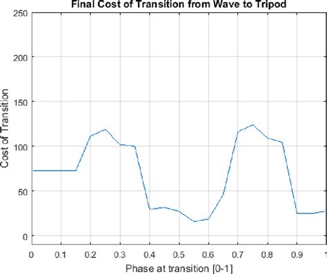 Figure 328 From An Optimization Strategy For Hexapod Gait Transition