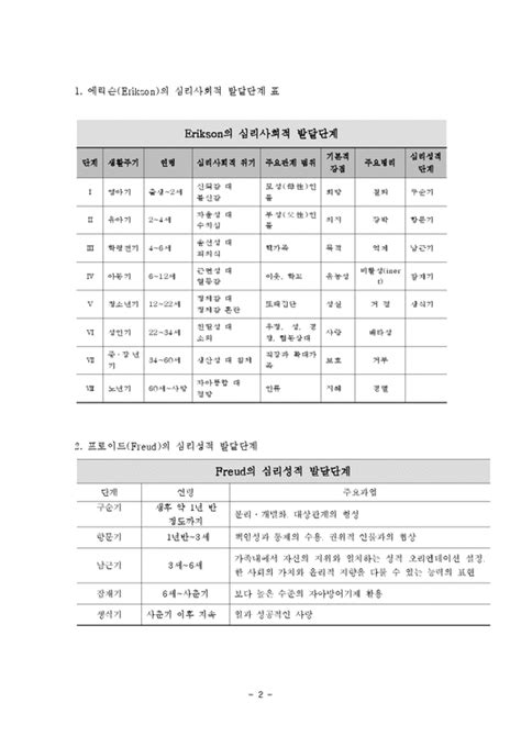 프로이드 에릭슨 피아제의 아동발달단계이론정리심리사회적발달 심리성적발달 인지발달단계 개념총정리 사회과학