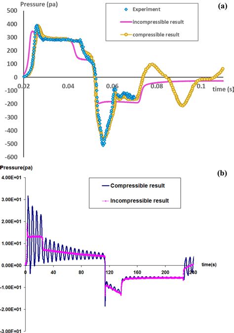 comparing the time variation of pressure for both compressible and