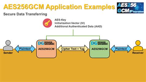 High Performance Aes256 Gcm For Secure Communication Over 100g Ethernet Design Gateways