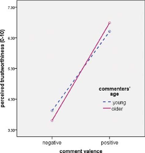 Two Way Interaction Effect Of Comments Valence And The Candidates Age