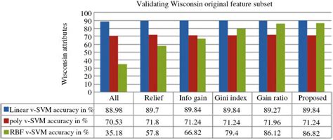 Validating The Performance Of Wbcd Feature Subset Download Scientific Diagram