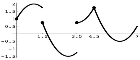 The Graph Of A Piecewise Polynomial Function Download Scientific Diagram