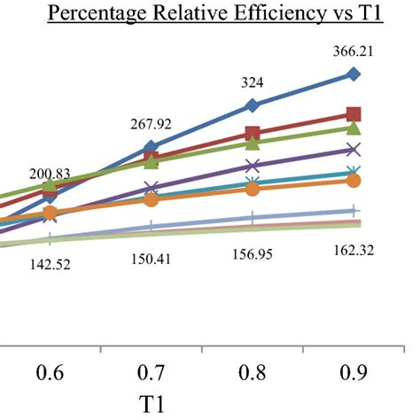 Pictorial Representation Of Percent Relative Efficiency Of The Proposed