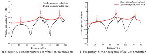 Prediction Of Time Domain Vibro Acoustic Response Of Conical Shells Using Jacobiritz Boundary