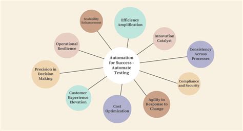 Automate Testing Elevate Best Quality Streamline Workflow