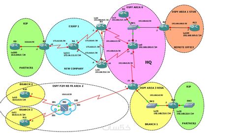 تصميم وبرمجة الشبكات ب eve packet tracer gns3 خمسات