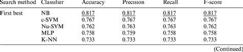 performance of classifiers with cfssubseteval feature selection