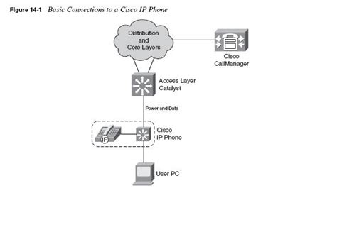 IP Telephony Cisco Community