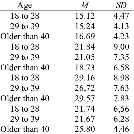 Variance Analysis For Optimism Positive And Negative Affect And Life Download Scientific
