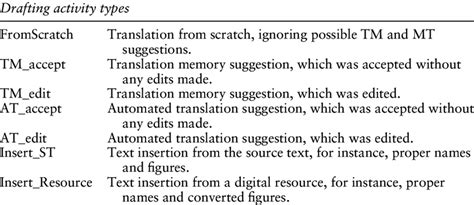 Drafting Activities In Institutional Translation Download Scientific