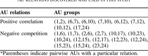 Table I From Joint Patch And Multi Label Learning For Facial Action