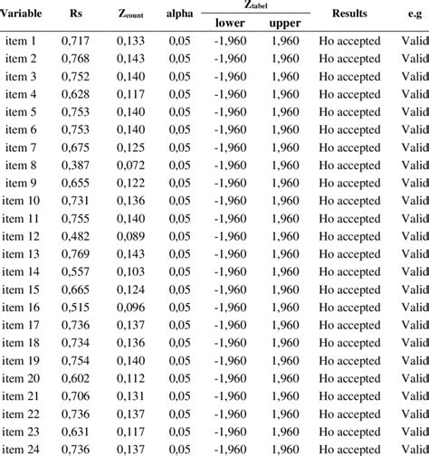 3 Recapitulation Of Calculation Results Between Each Item And Total