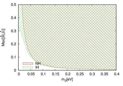 allowed region hashed area based on the experimental data for max