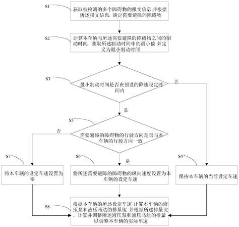Autonomous Obstacle Avoidance Method For Vehicle And Autonomous