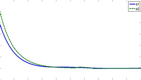 Synchronization Error With The Proposed Control Law Download Scientific Diagram