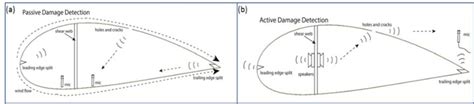A Representation Of The Passive Detection Approach B Active