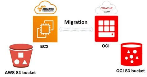 Simplifying Data Transfer Oracle To S3 Integration Thesbb