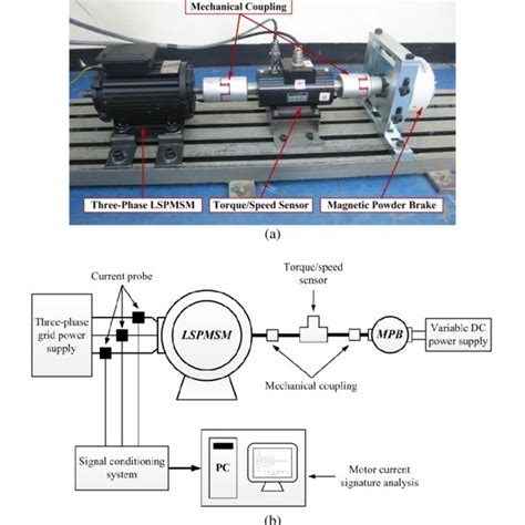 A Experimental Test Rig B Schematic View Of System Download Scientific Diagram