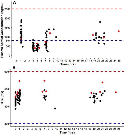 Population Pharmacokinetics And Pharmacodynamics Of Sotalol Following