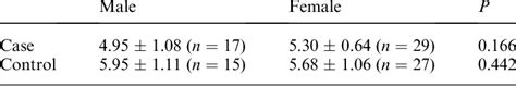 Methylation Levels Of Different Sex In Case And Control Groups Download Table