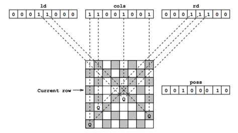 【362 Week 07】学习总结 N皇后问题详解 · Issue 1188 · Algorithm004 02