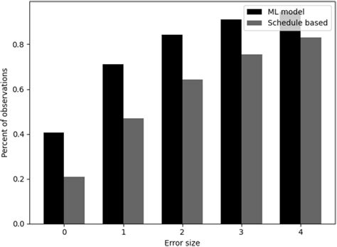 Pareto Accuracy Comparison Between Ml And Schedule Based Models Test
