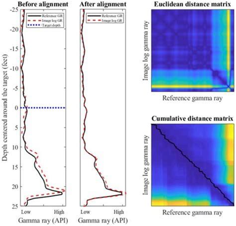 Reference Gamma Ray And Borehole Image Associated Gamma Ray Logs Before Download Scientific