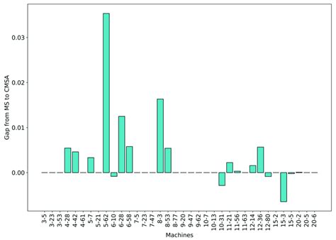 Comparing The Solution Quality Obtained By Ms And Cmsa When They Are