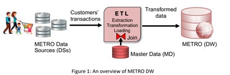 Github Muhammadahmedsuhail Near Real Time Datawarehouse Analysis A Near Real Time Data