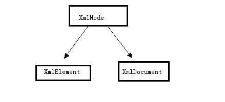 C 操作XML方法集合 腾讯云开发者社区 腾讯云
