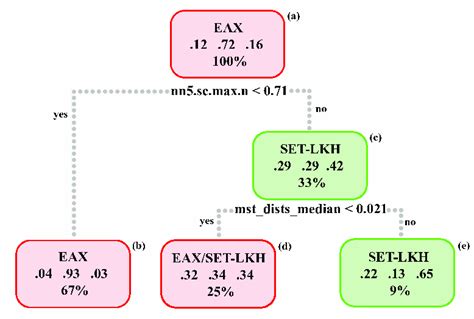Decision Tree Trained On All Instance Features Tree Depth 2