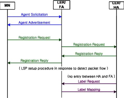 Figure 3 From An Mpls Based Architecture For Scalable Qos And Traffic
