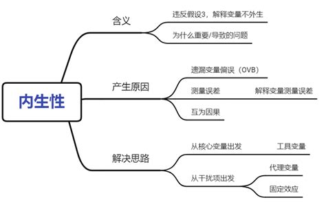 双向固定效应模型可以解决内生性吗双向因果 知乎