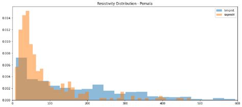 Resistivity Histogram Of Limonite And Saprolite Download Scientific