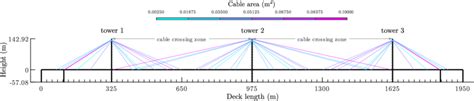 Optimum Cable Layout And Cross Sectional Areas Without Considering Download Scientific Diagram