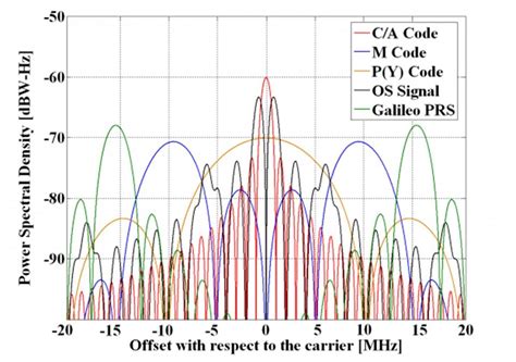 Fcc Chooses “broadcast Till You Break It” Gps Interference Standard Inside Gnss Rntf
