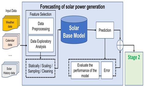 Energies Free Full Text A Dual Stage Solar Power Prediction Model