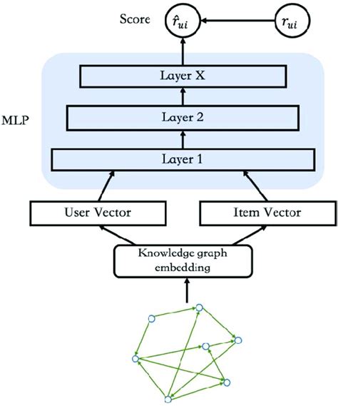 knowledge graph based neural collaborative filtering download