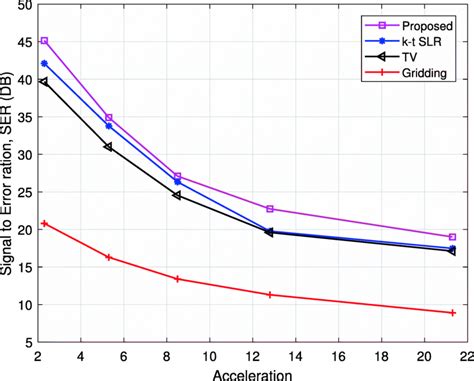 Signal To Error Ratio Versus Acceleration Plot For Various