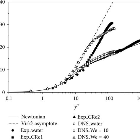 The Profiles Of Nondimensional Mean Streamwise Velocity U