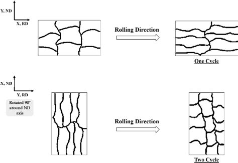 Schematic Illustration Of The Microstructure Variation During Carb