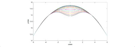 The Corneal Anterior Surface Contour At Different Times During Ora