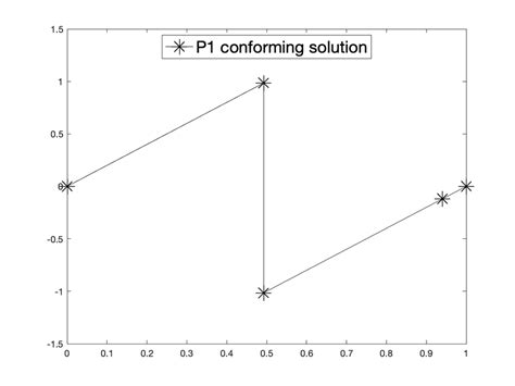 1D Reaction Diffusion Problem With Adaptive Refinement Coarsening Download Scientific Diagram