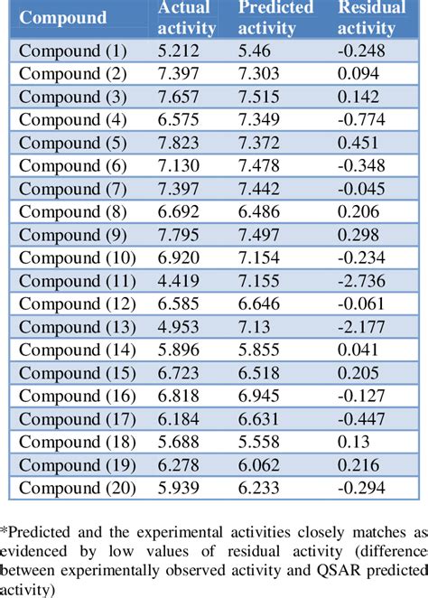 Values Of Actual Predicted And Residual Activities Of 20 Training Set Of
