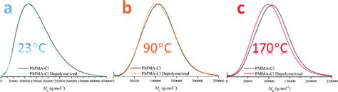 Gpc Chromatograms Of Pmma Cl And Depolymerized Pmma Cl Under 400 Nm Download Scientific Diagram