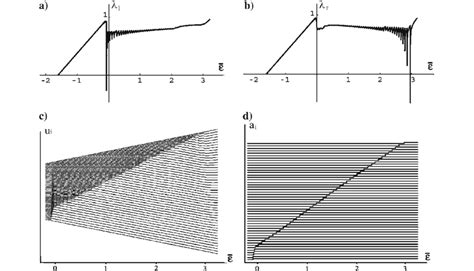 gradient flow dynamical behavior for a system with 50 massless points